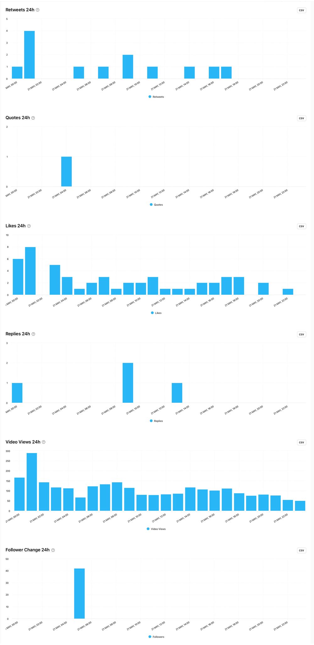 How to use competitor data to grow on Twitter - Minter.io Analytics ...