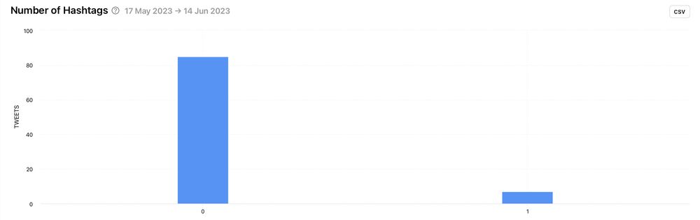 How to use competitor data to grow on Twitter - Minter.io Analytics ...