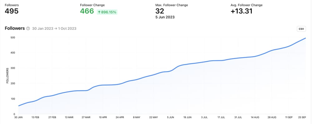 How to consistently gain followers on Instagram using Minter.io ...