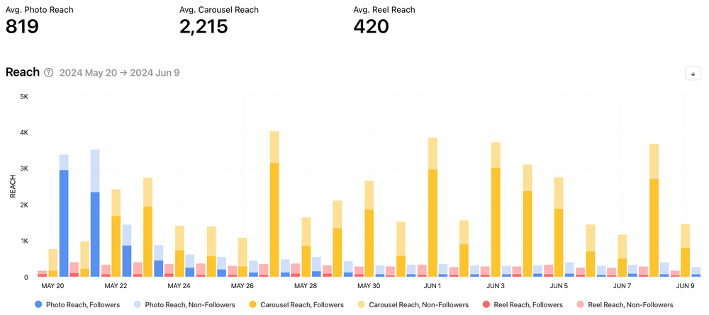 The 9 Instagram post reach metrics you need to know - Minter.io ...
