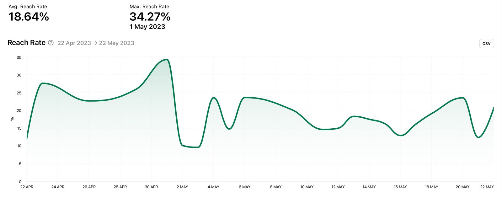 How to use Instagram stories analytics to boost business - Minter.io ...