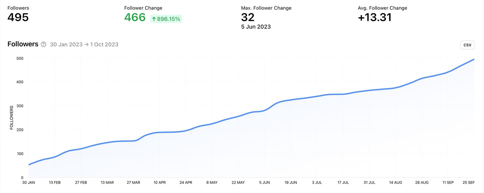 How to consistently gain followers on Instagram using Minter.io ...
