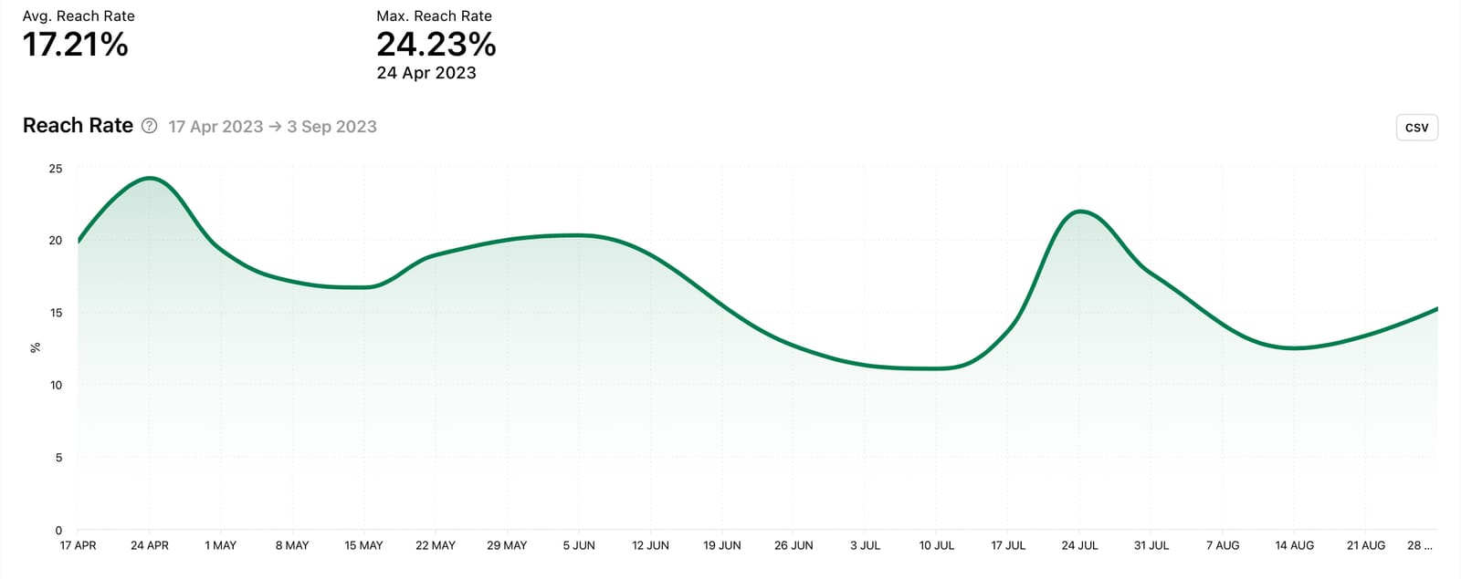 Instagram Stories reach metrics explained - Minter.io Analytics Blog ...