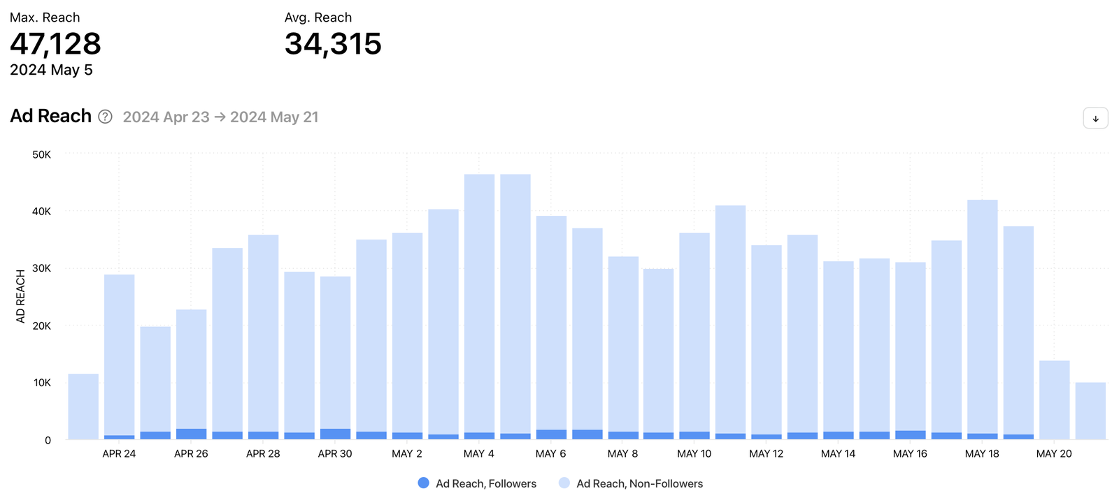 The 9 Instagram post reach metrics you need to know - Minter.io ...