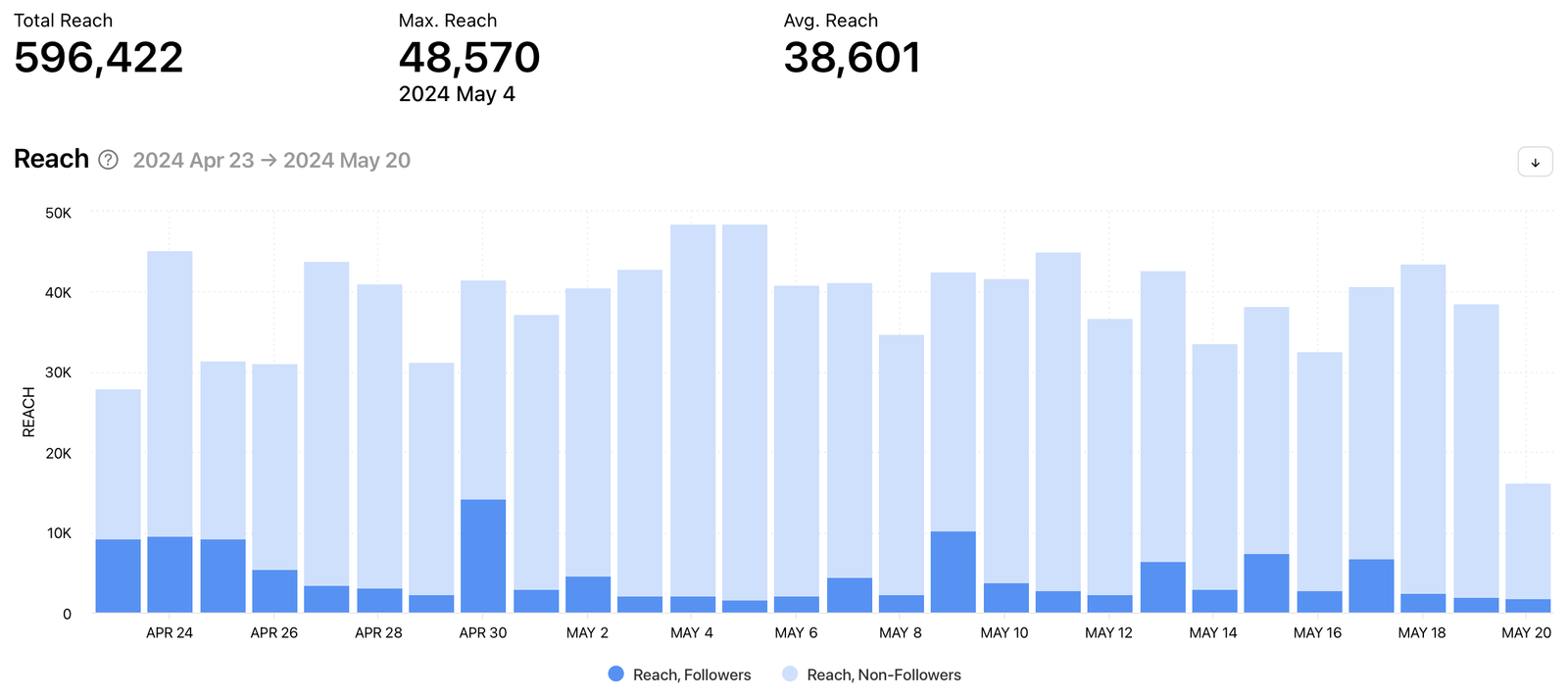 Instagram Stories reach metrics explained - Minter.io Analytics Blog ...