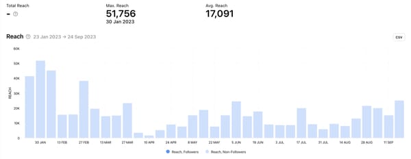5 Key ways to increase reach on Instagram - Minter.io Analytics Blog ...