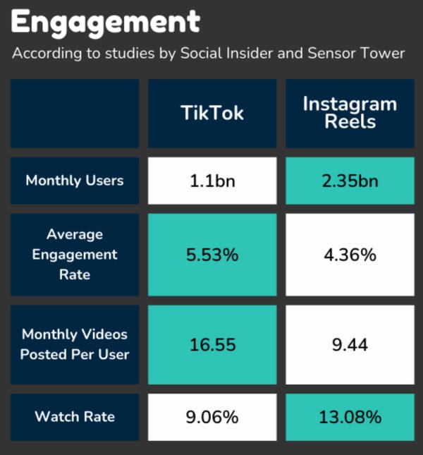 TikTok vs Instagram Reels - which is better for your brand? - Minter.io Analytics Blog: Insights ...